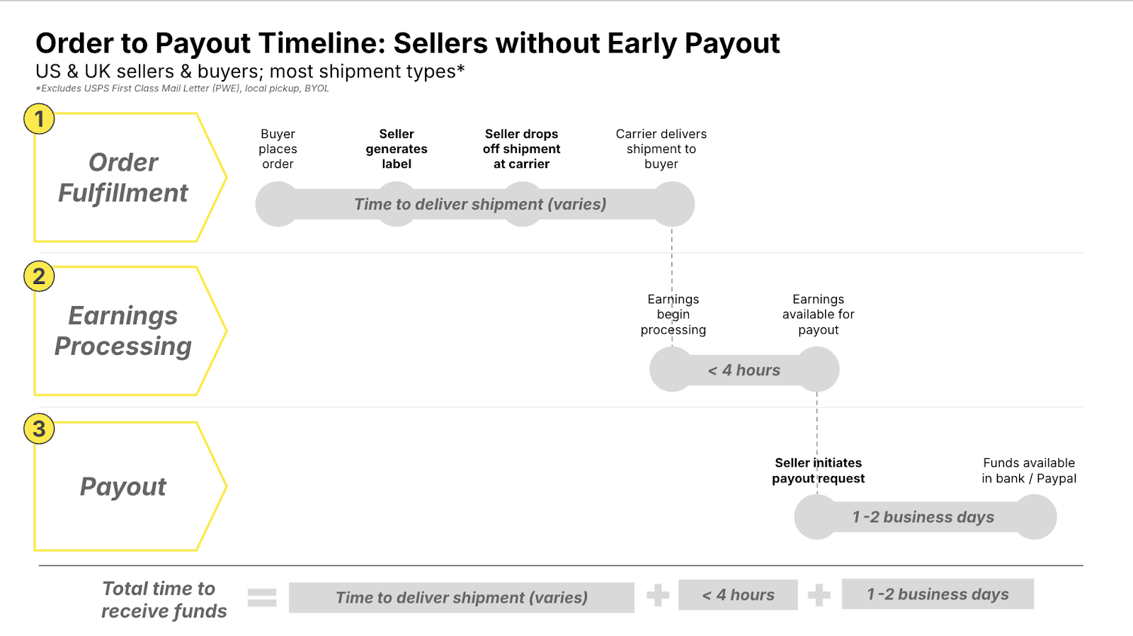 Understand the earnings payout timeline – Whatnot Help Center